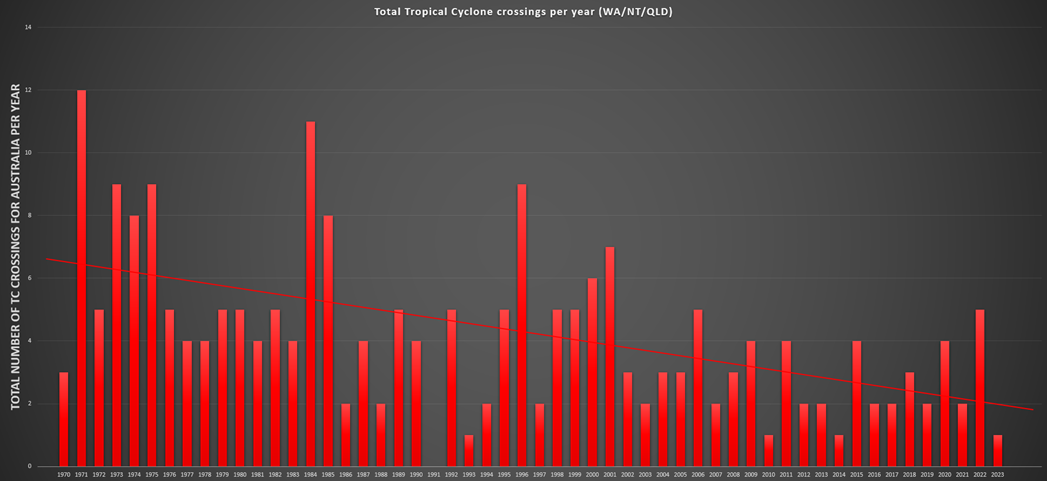 Weathering the Storms - Takeaways from the 2022/23 Cyclone Season
